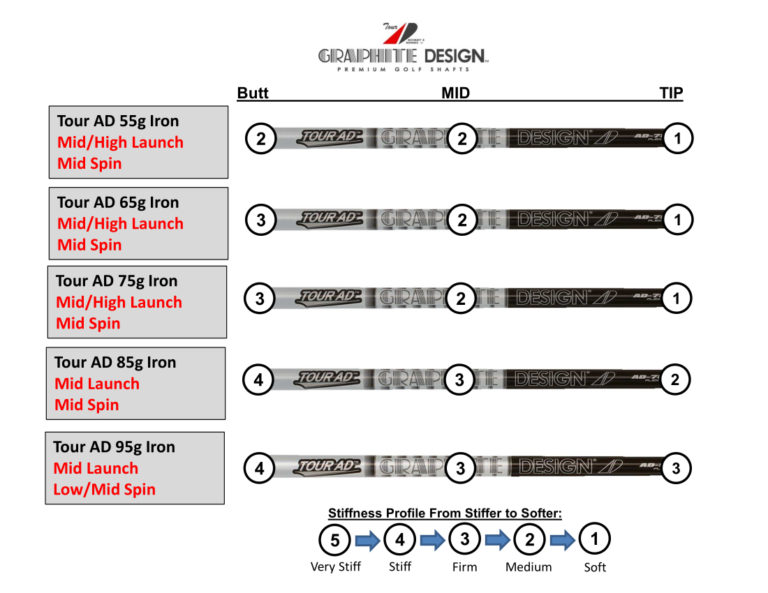 PDF – 1 Page Comparison and bend profiles – Pro's Choice Golf Shafts