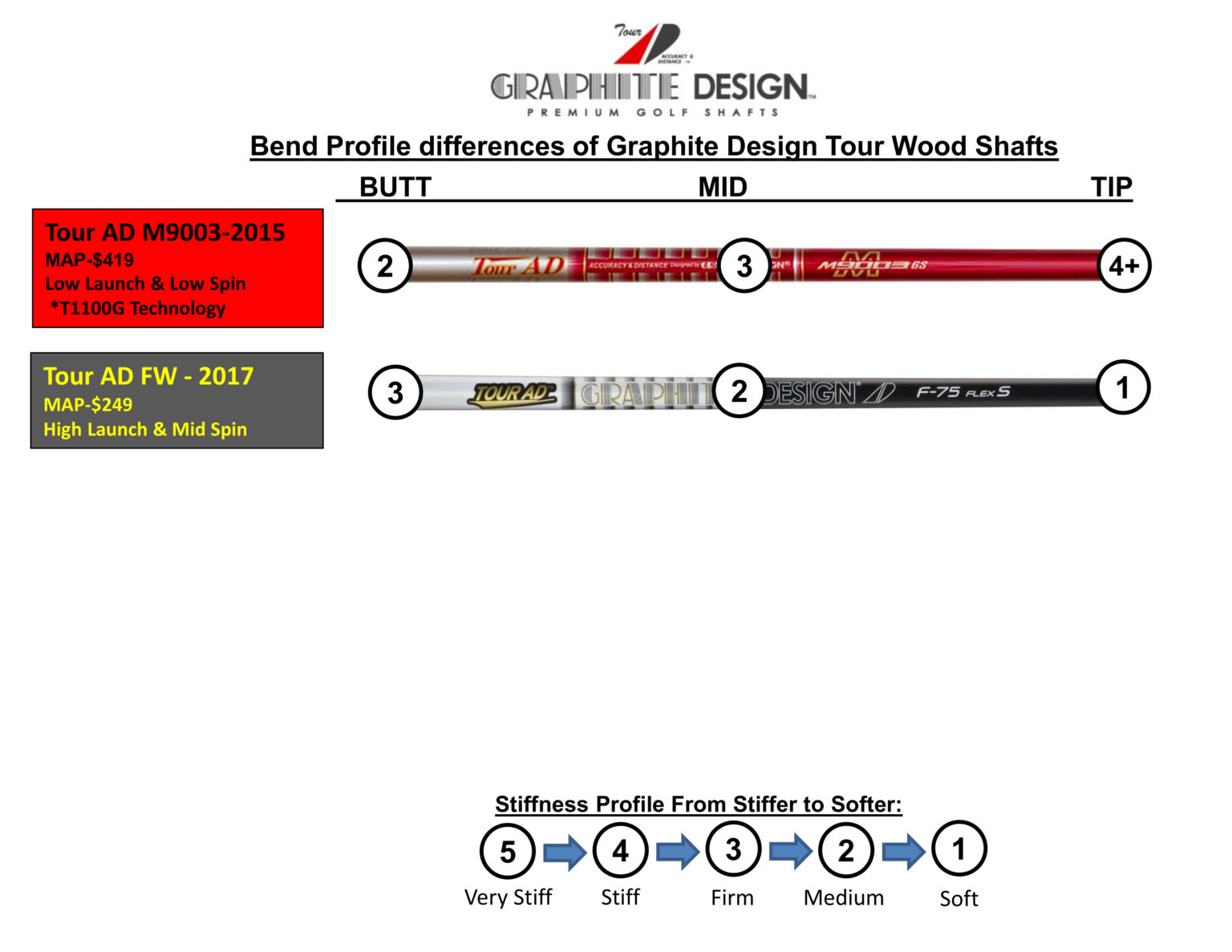 Tour AD F-Series Shafts – Pro's Choice Golf Shafts